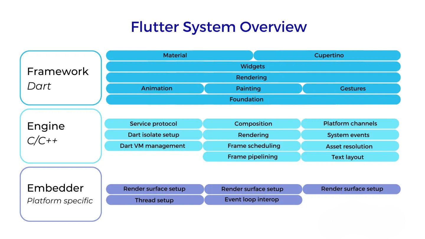 Why Choose Flutter for Mobile App Development?